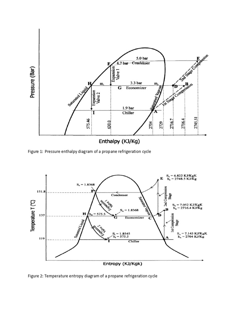 Figure 1: Pressure Enthalpy Diagram of A Propane Refrigeration Cycle ...