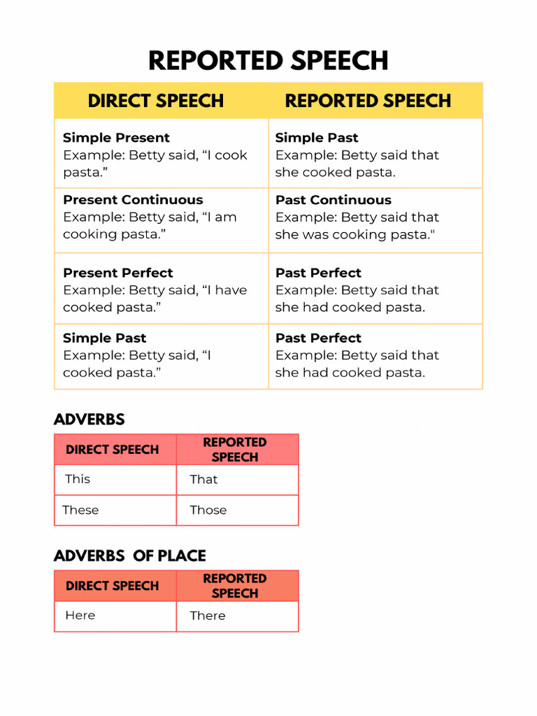 Reported Speech | PDF