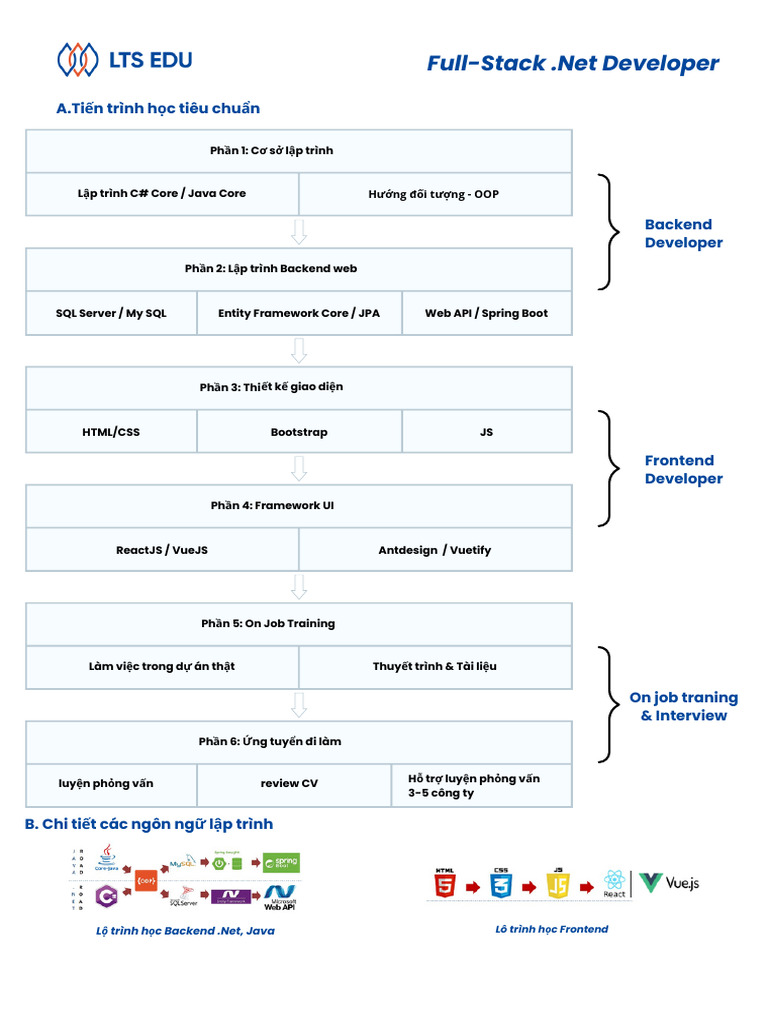 L Trình Back End .NET LTS EDU | PDF
