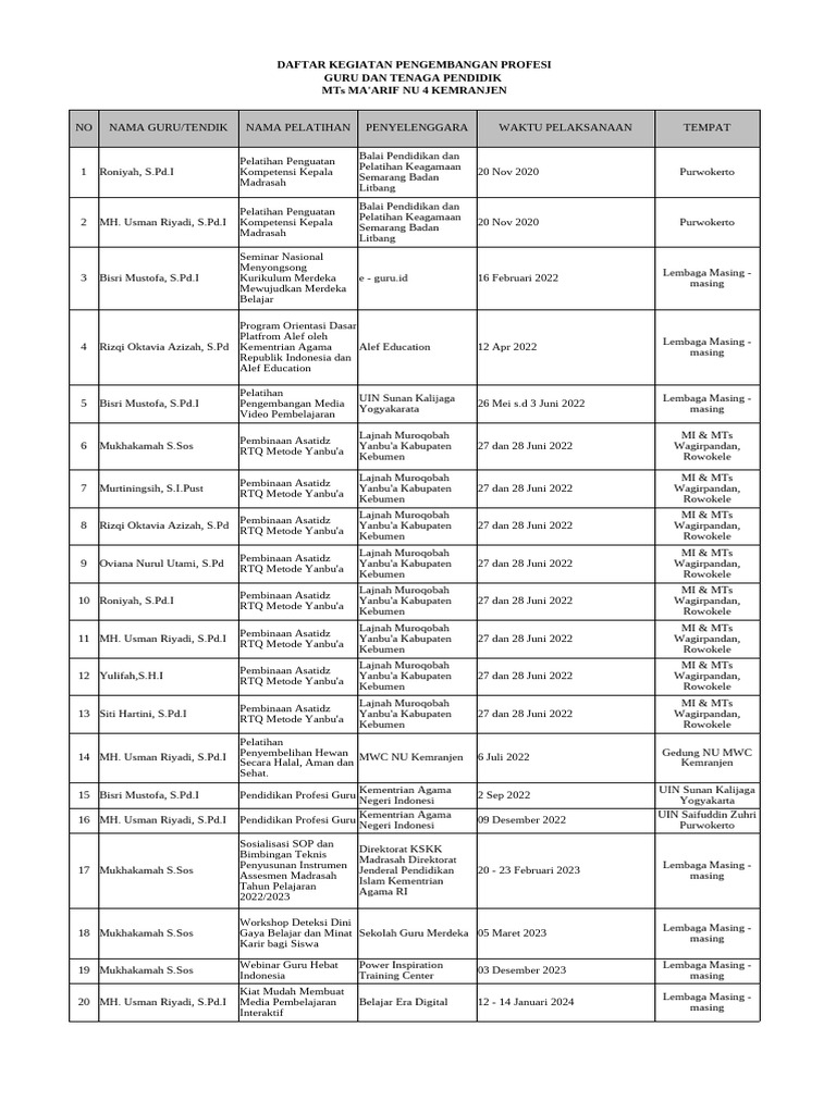 Daftar Pengembangan Guru Dan Tendik | PDF