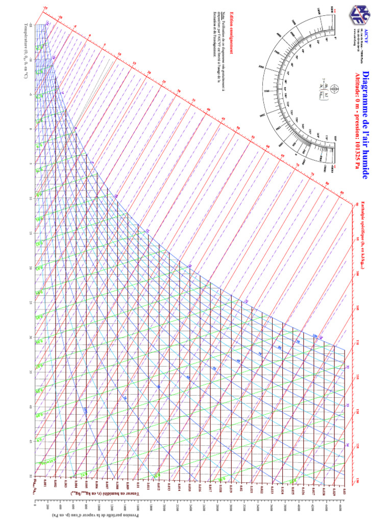 Psychrométrie abaque air humide | PDF