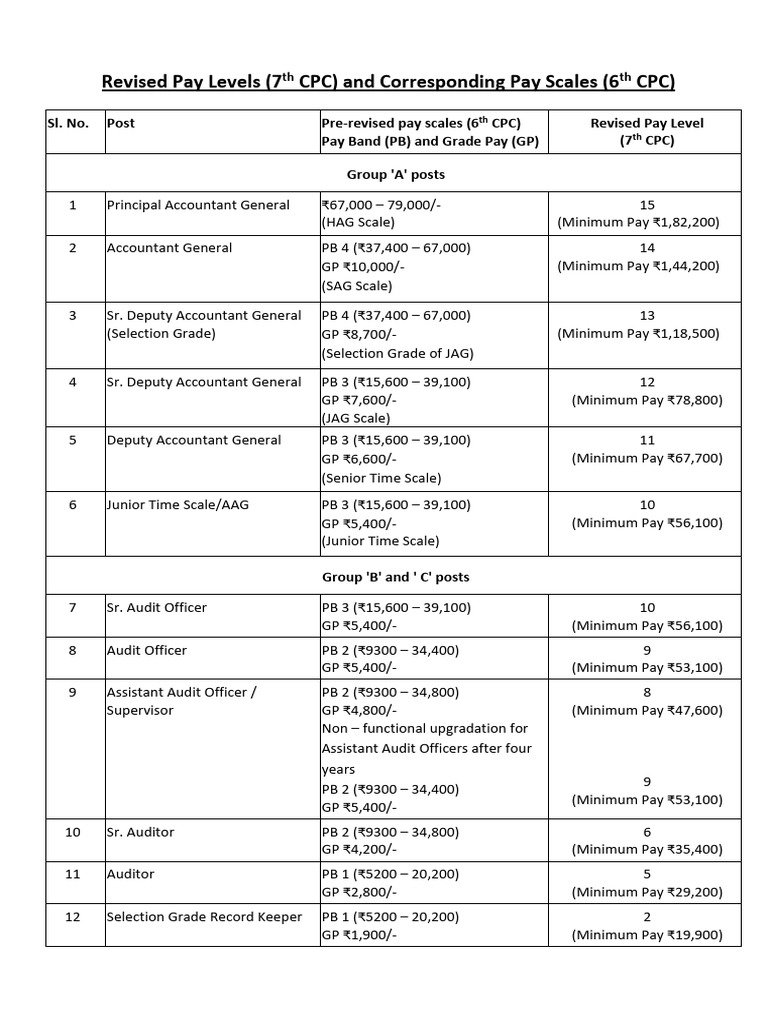 7th CPC Pay Scales Overview | PDF