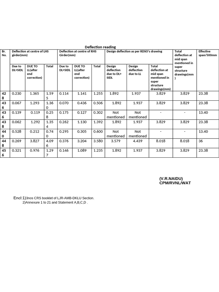 Major Bridge Deflection Sheet | PDF