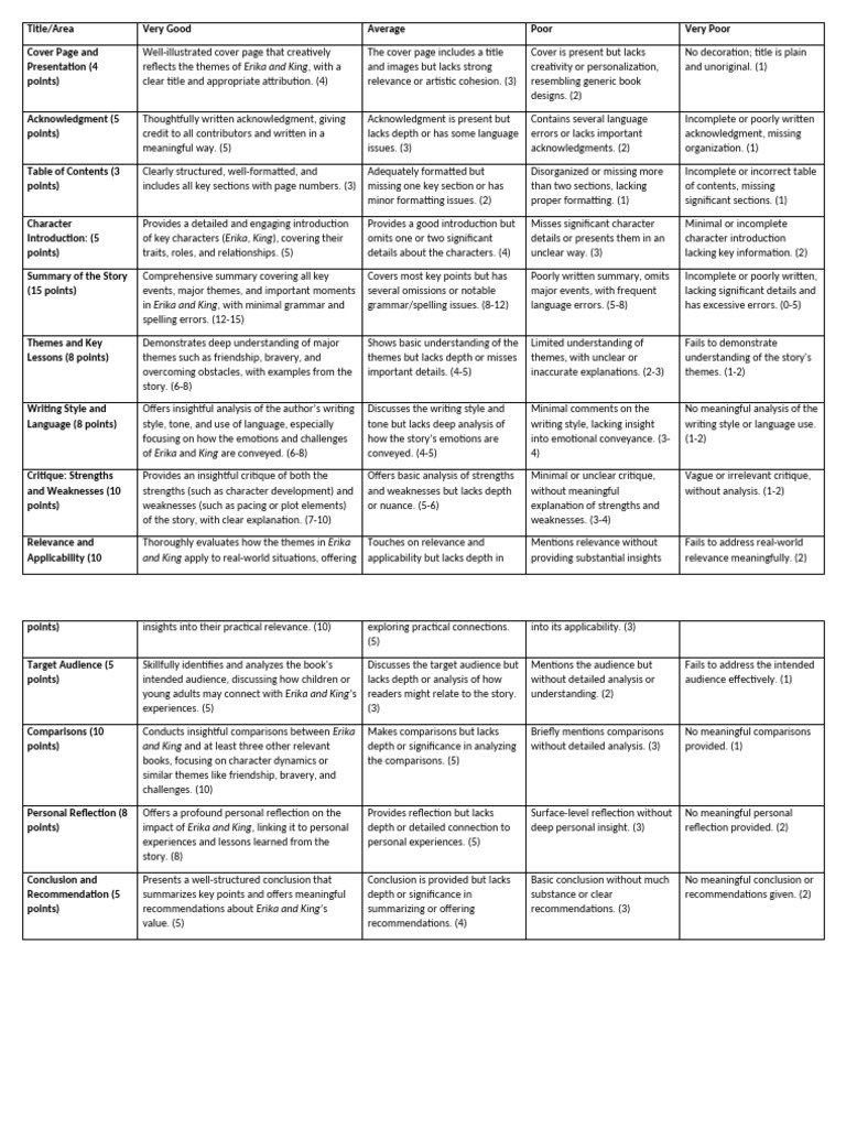 Grade 8 Rubrics | PDF | Cognitive Science | Cognition