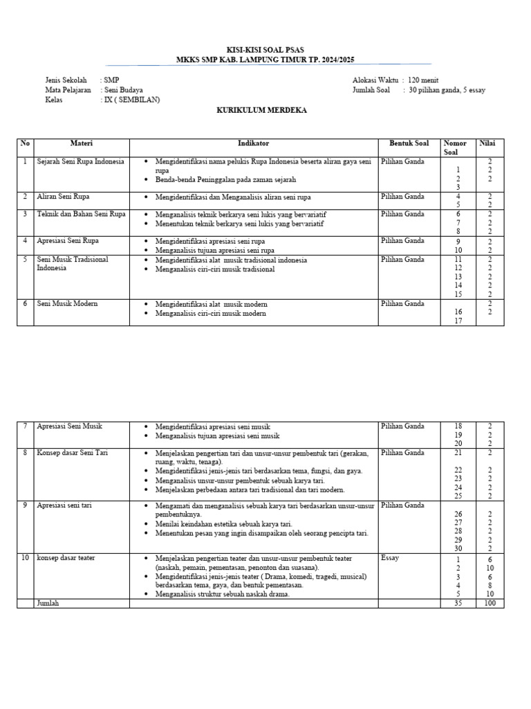 Kisi-Kisi SBK (Kumer) KLS 9 Sem Ganjil | PDF