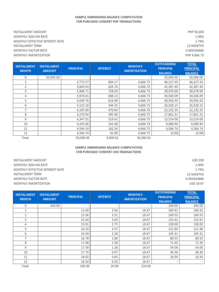 Diminishing Balance Loan Computation | PDF | Interest | Monetary Economics