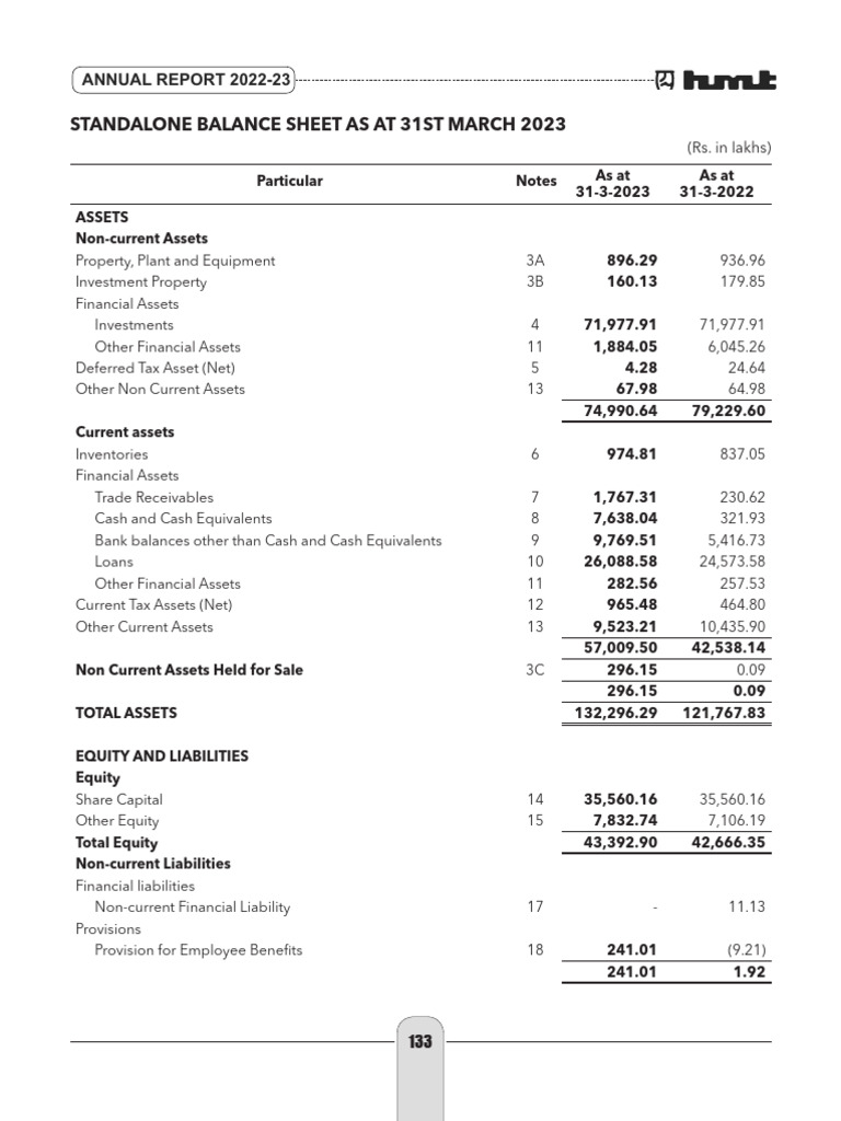 Amul Balance Sheet 2023 Overview | PDF | Balance Sheet | Equity (Finance)