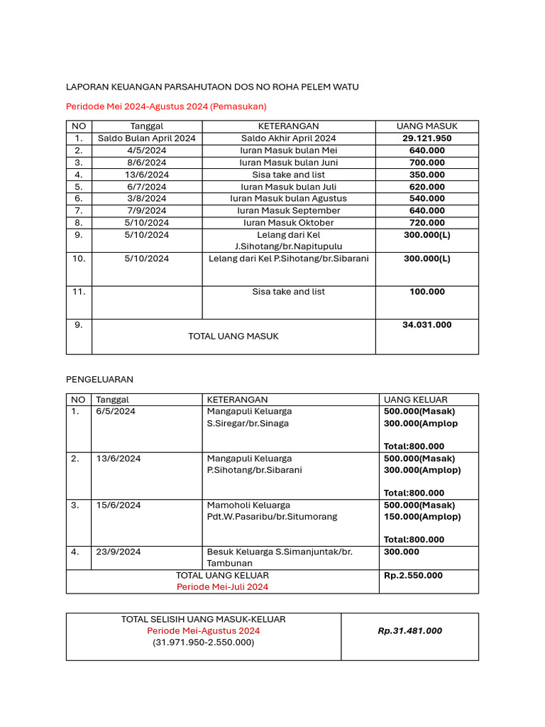 Laporan Keuangan Parsahutaon Dos No Roha Pelem Watu Fixed | PDF