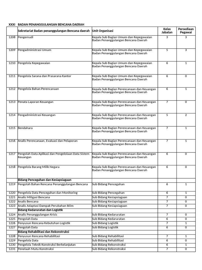Jabatan Pelaksana Lingkup BPBD | PDF