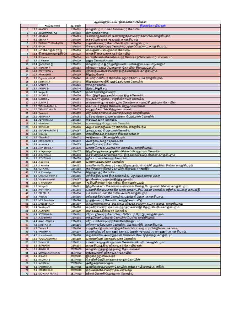 ஆய்வுத்திட்டம் - திருக்கோயில்கள்.xlsx - Google Sheets | PDF