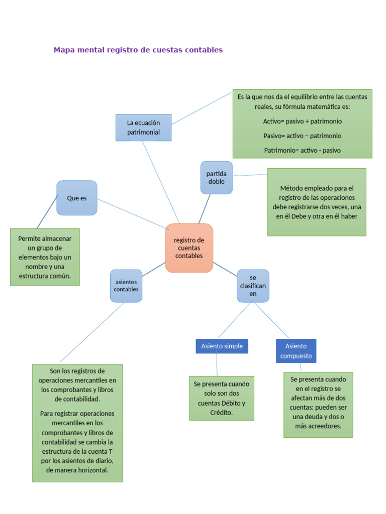 Mapa Mental Registro de Cuentas Contables | PDF | Contabilidad | Matemáticas