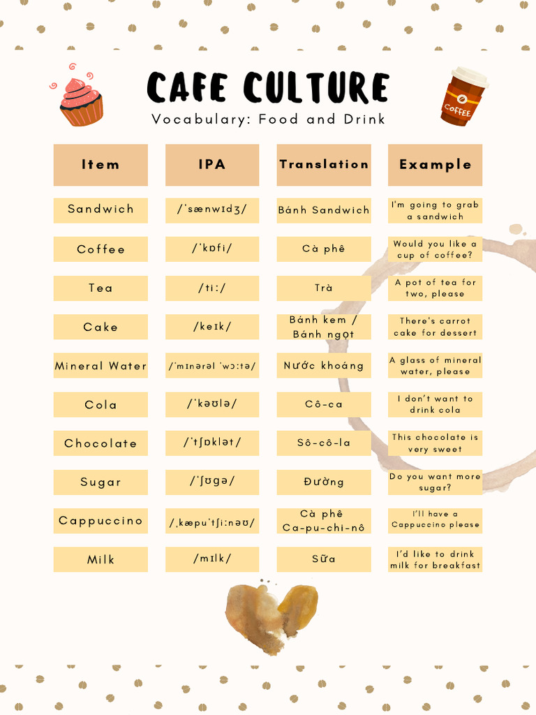 Cafe Vocabulary Essentials | PDF | Drink | Coffeehouse