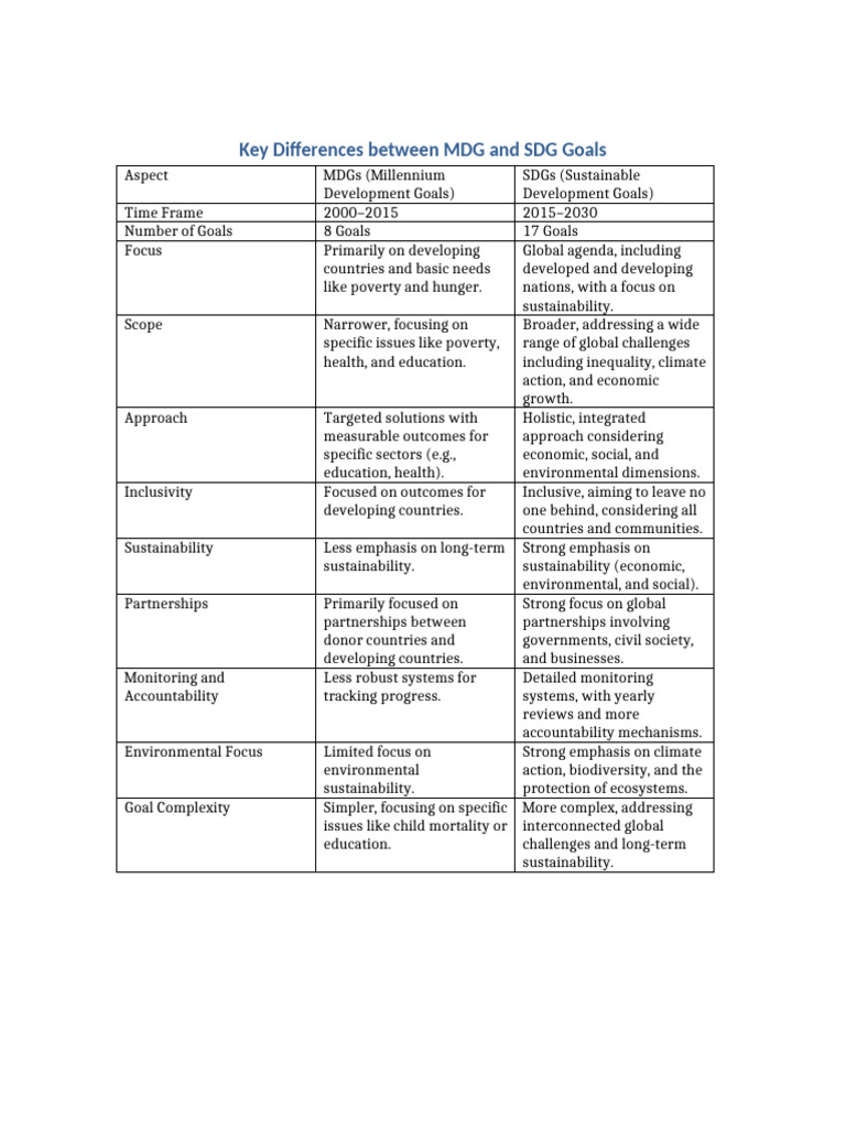 MDG vs SDG: Key Differences Explained | PDF | Sustainability | Millennium Development Goals
