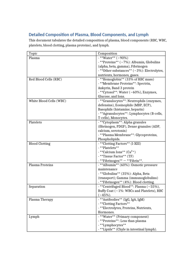 Blood and Plasma Composition Overview | PDF | White Blood Cell | Blood ...