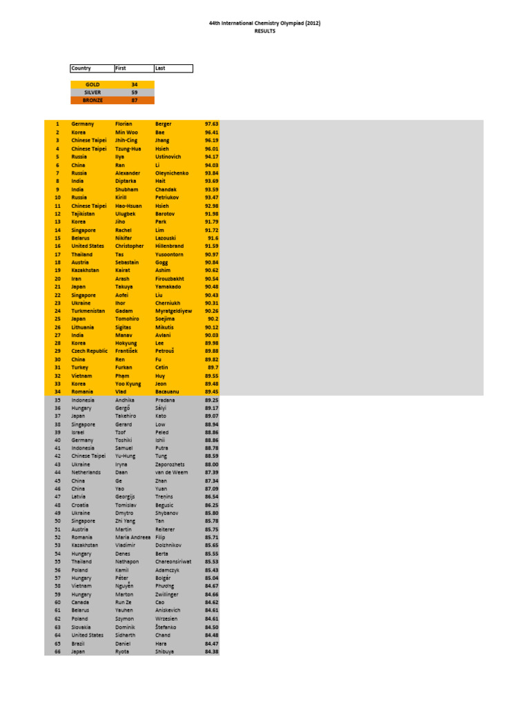 44th IChO Medal Results | PDF | Science Education | Competition
