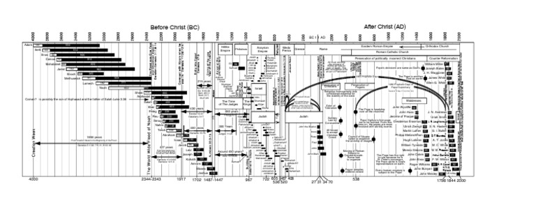 Hebrew Bible Timeline Overview | PDF | Books Of Kings | Hebrew Bible People