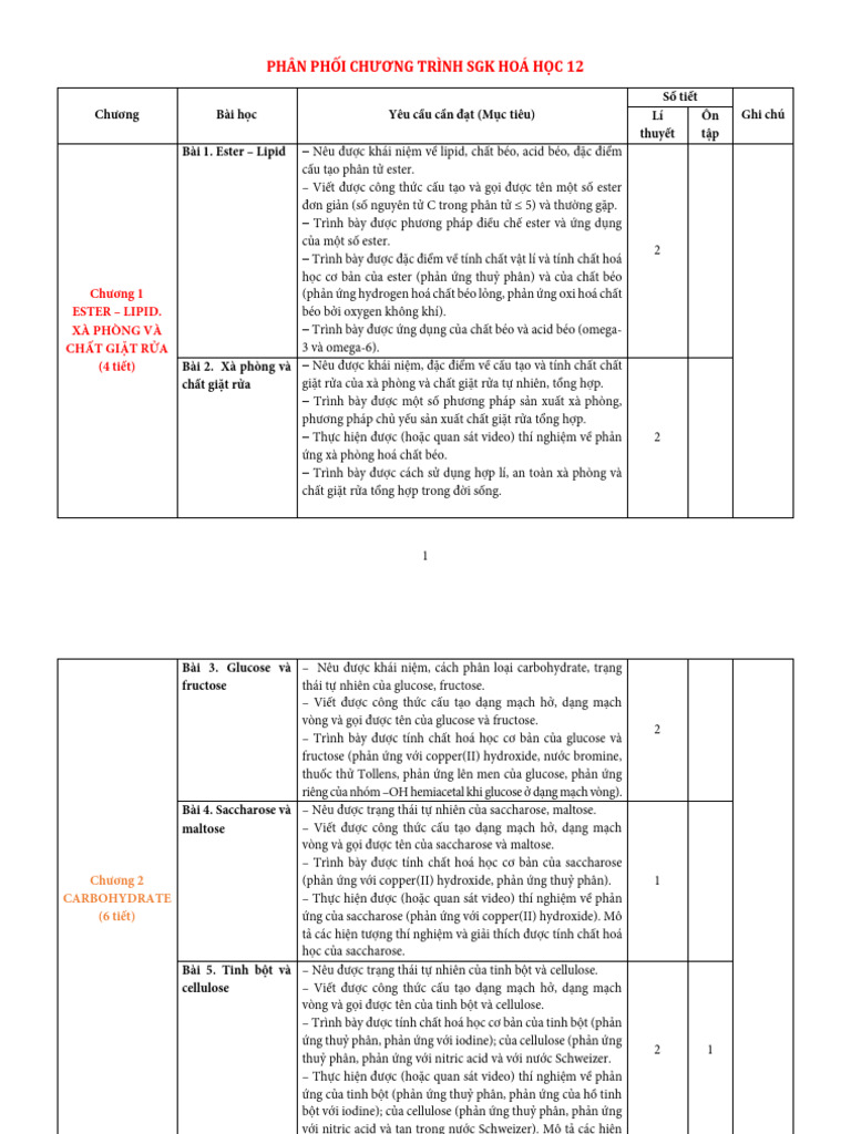 Phan Phoi Chuong Trinh Hoa Hoc 12 | PDF
