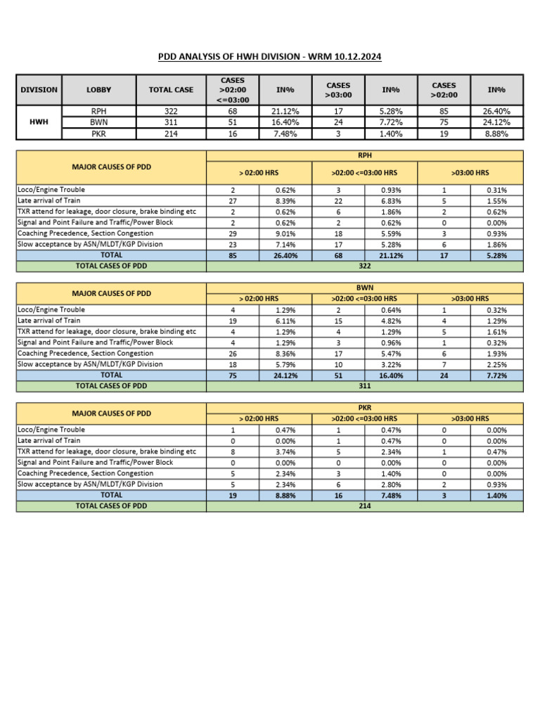 PDD Analysis HWH Division 2024 | PDF | Rail Transport | Transport ...