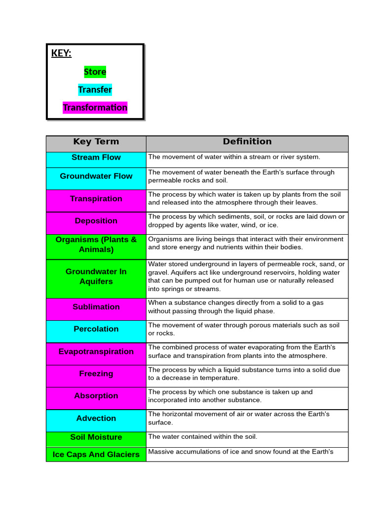 Unit 4.1 - Definitions of Key Terms | PDF | Water | Precipitation