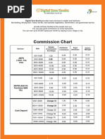 SBI CSP Commission Structure 2025 | PDF