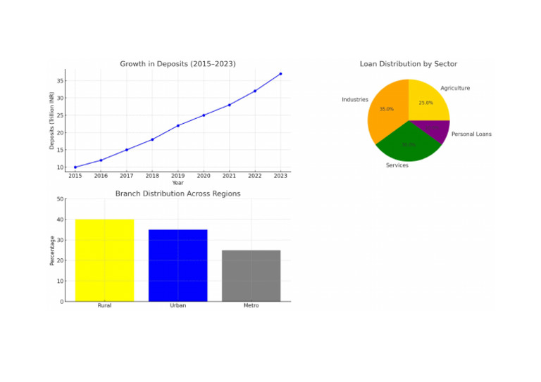 Commercial Banks Graphs | PDF