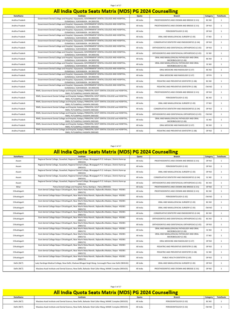 All India Quota Seats Matrix (MDS) PG 2024 Counselling: Statename Institute Quota Branch ...