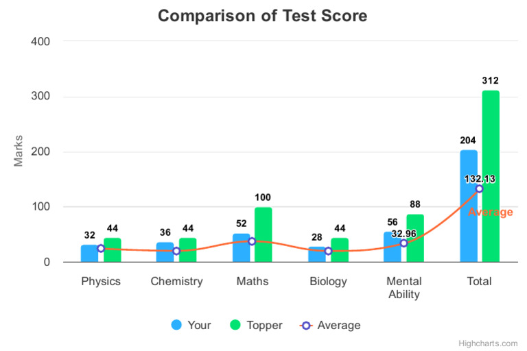 Test Score Averages Comparison Chart | PDF
