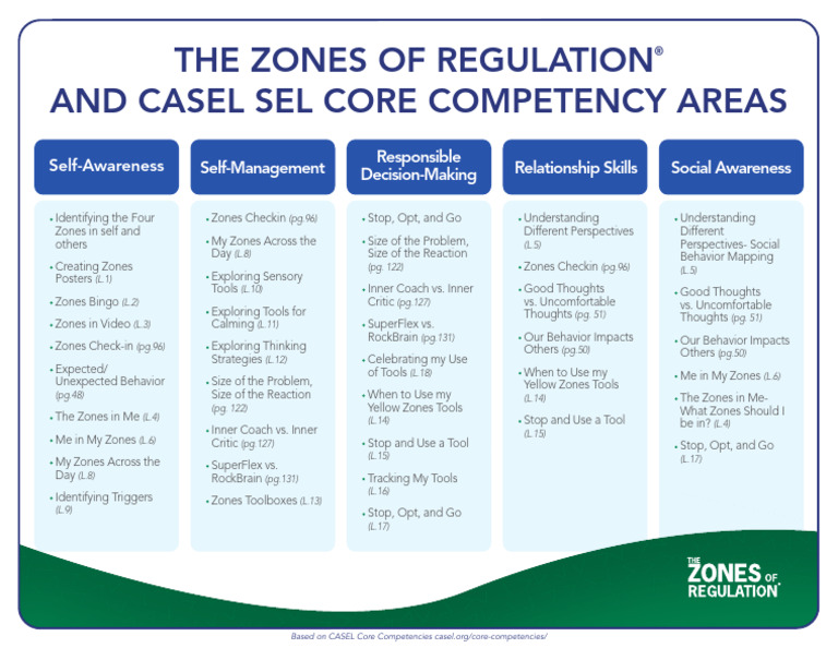 Zones and Casel Competencies | PDF | Psychology | Psychological Concepts