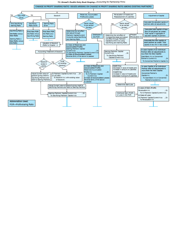 Flow Chart-3-merged | PDF | Debenture | Balance Sheet