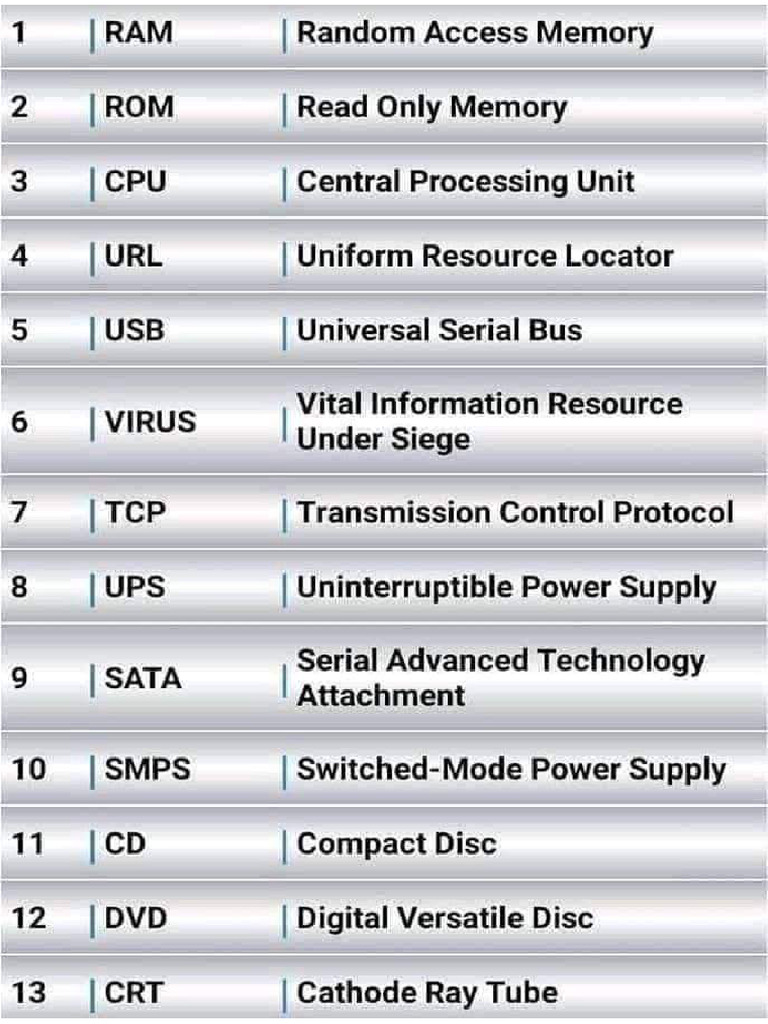 Computer Abbreviation | PDF
