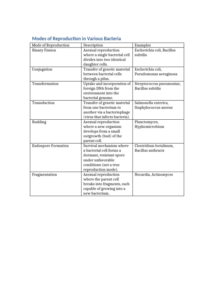 Bacterial Reproduction Methods | PDF