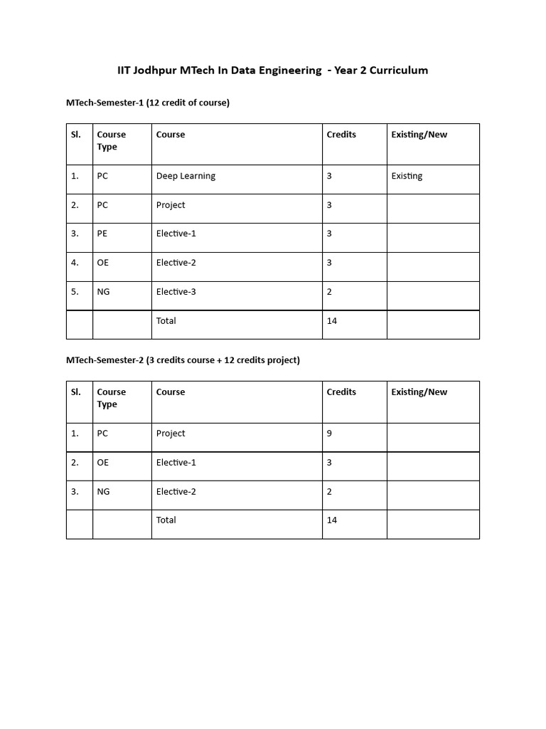IIT Jodhpur MTech in Data Engineering | PDF | Computer Science | Artificial Intelligence