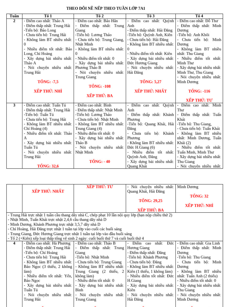 THEO DÕI NỀ NẾP 7A1 - GVCN | PDF