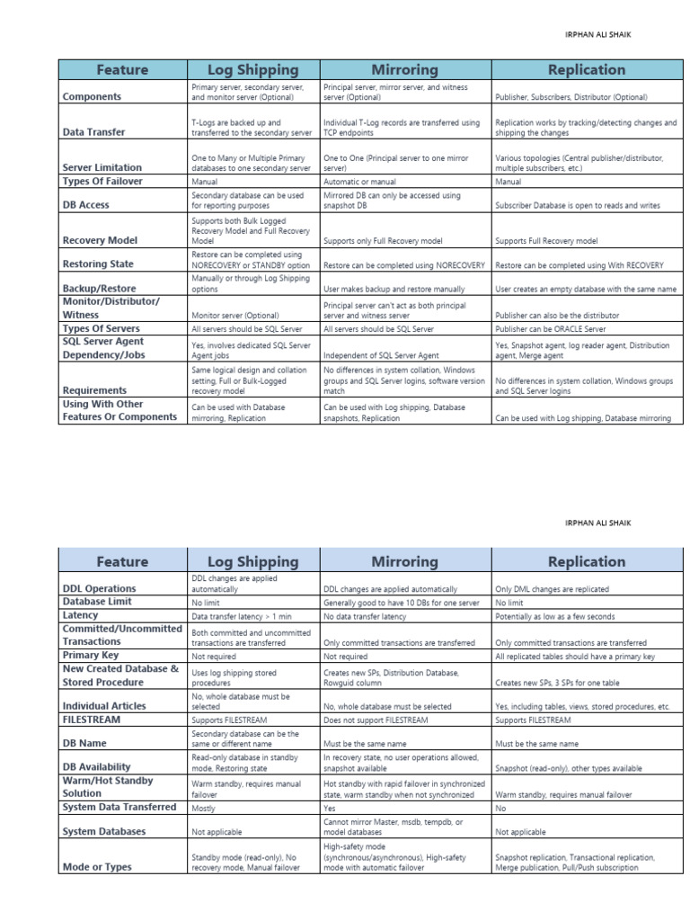 ls_vs_mirroring_vs_replication_1703006212 | PDF | Databases ...