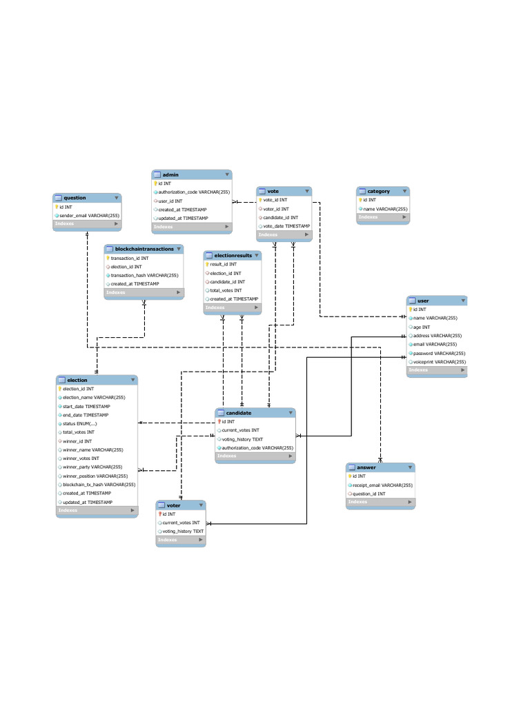 EER Diagram Blockchain Voting System | PDF | Software | Authentication