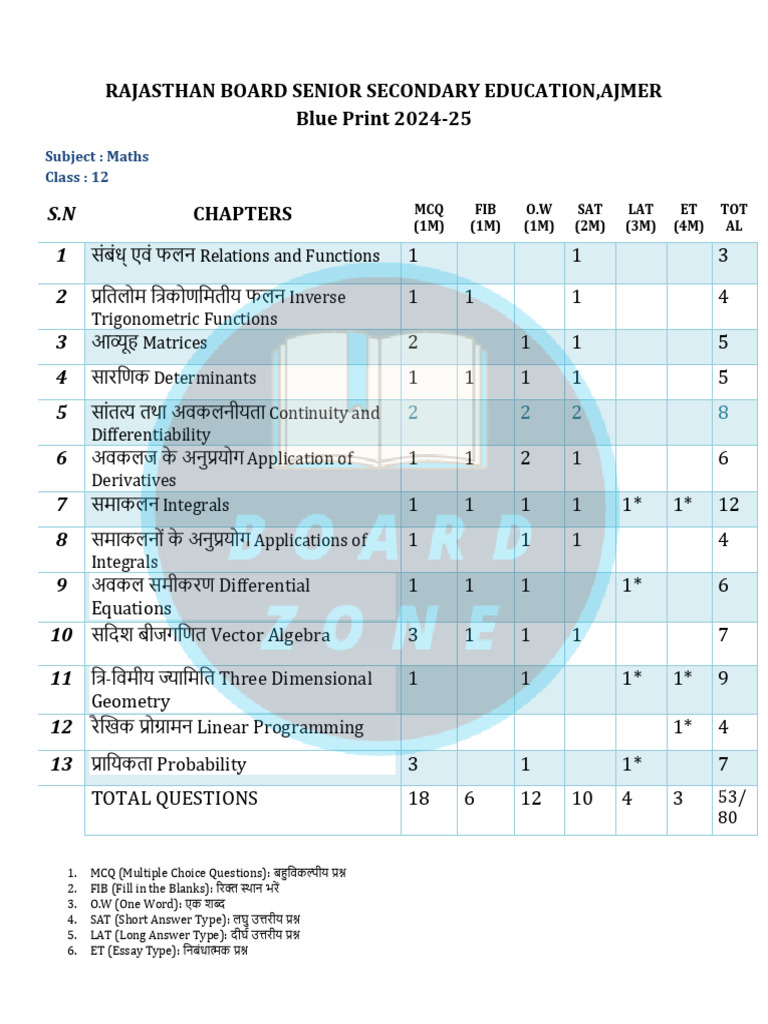 Math Simplified Blueprint | PDF