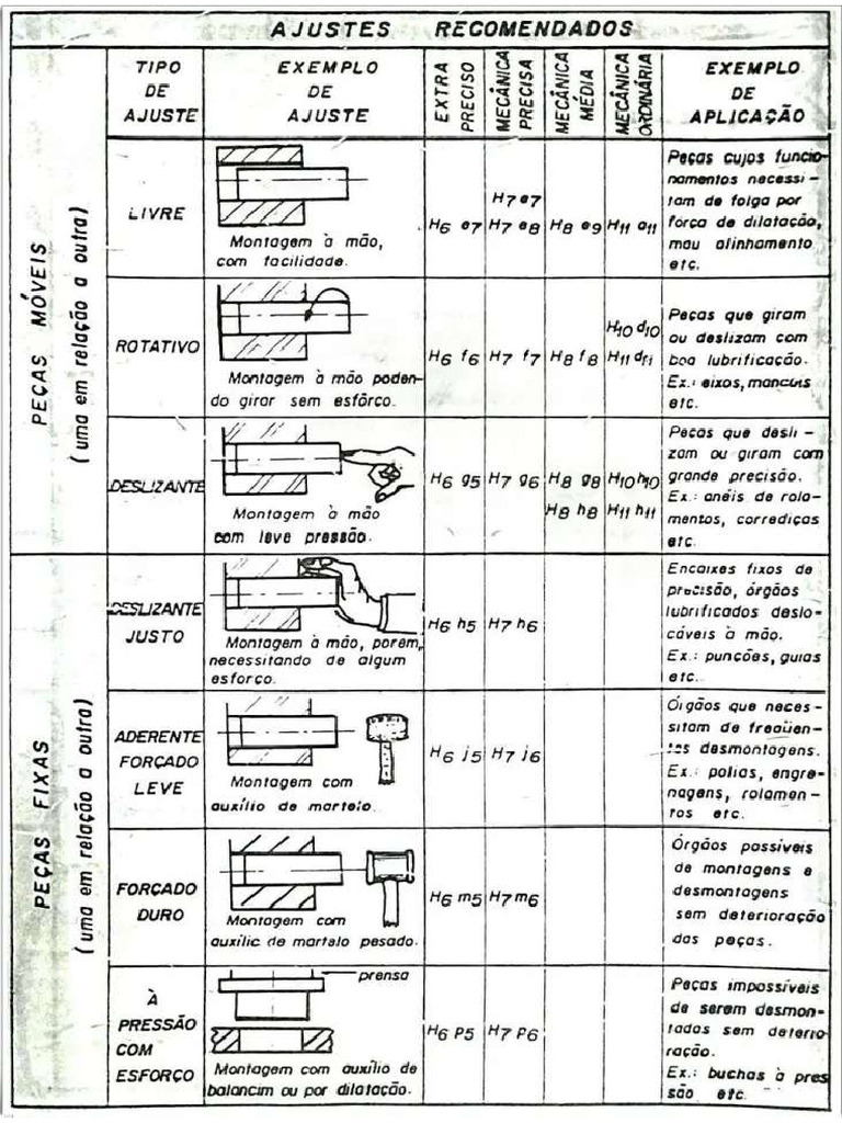 Tabela de Tolerâncias e Ajustes Mecânicos | PDF