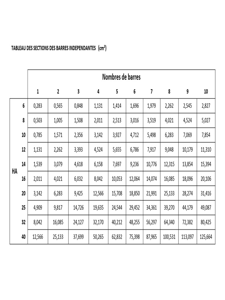 Tableau des sections des barres HA | PDF
