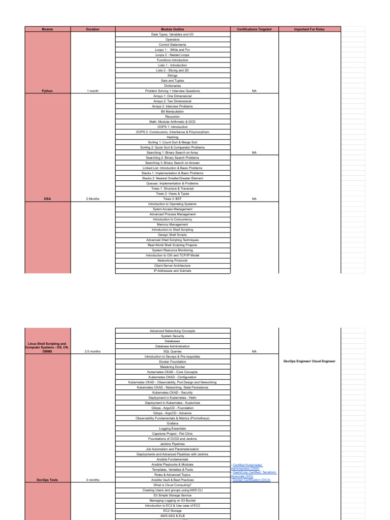 DevOps Curriculum Outline - Updated Curriculum | PDF | Databases | Amazon Web Services