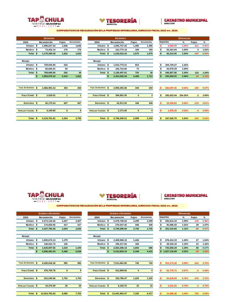 Comparativa Recaudación Inmobiliaria 2023-2024 | PDF