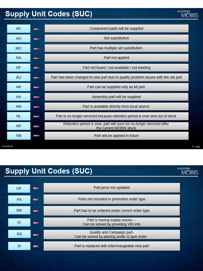 Supply Unit Codes | PDF