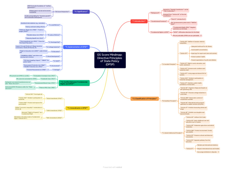 GS Score Mindmap Directive Principles of State Policy (DPSP) | PDF ...