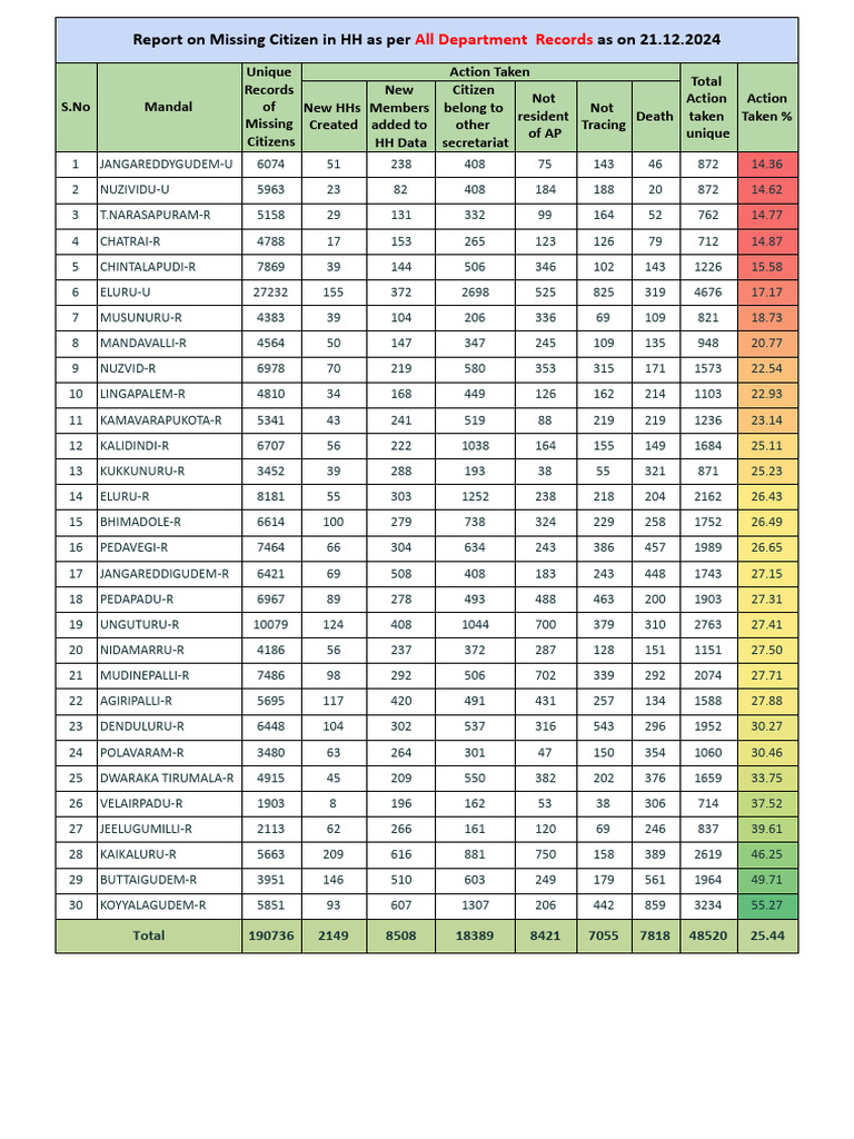 Mandal Wise Missing Citizen Report As On 21.12.24 | PDF