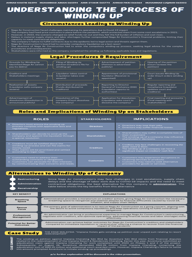 GROUP_08_ACB32203_CSP_WINDING_UP_POSTER_GROUP_ASSIGNMENT copy | PDF | Liquidation | Bankruptcy