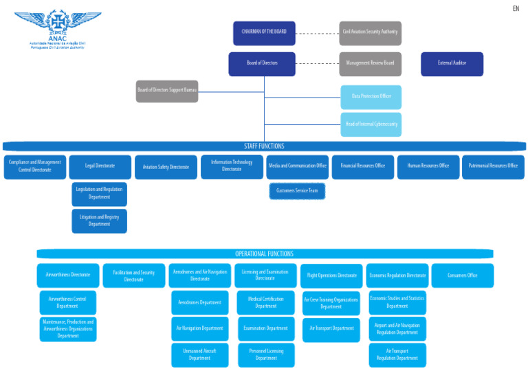 ANAC Organizational Structure Overview | PDF | Aircraft | Aviation Safety