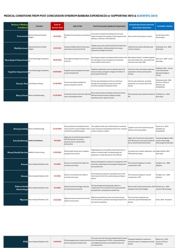 Post-Concussion Syndrome Overview | PDF | Traumatic Brain Injury ...