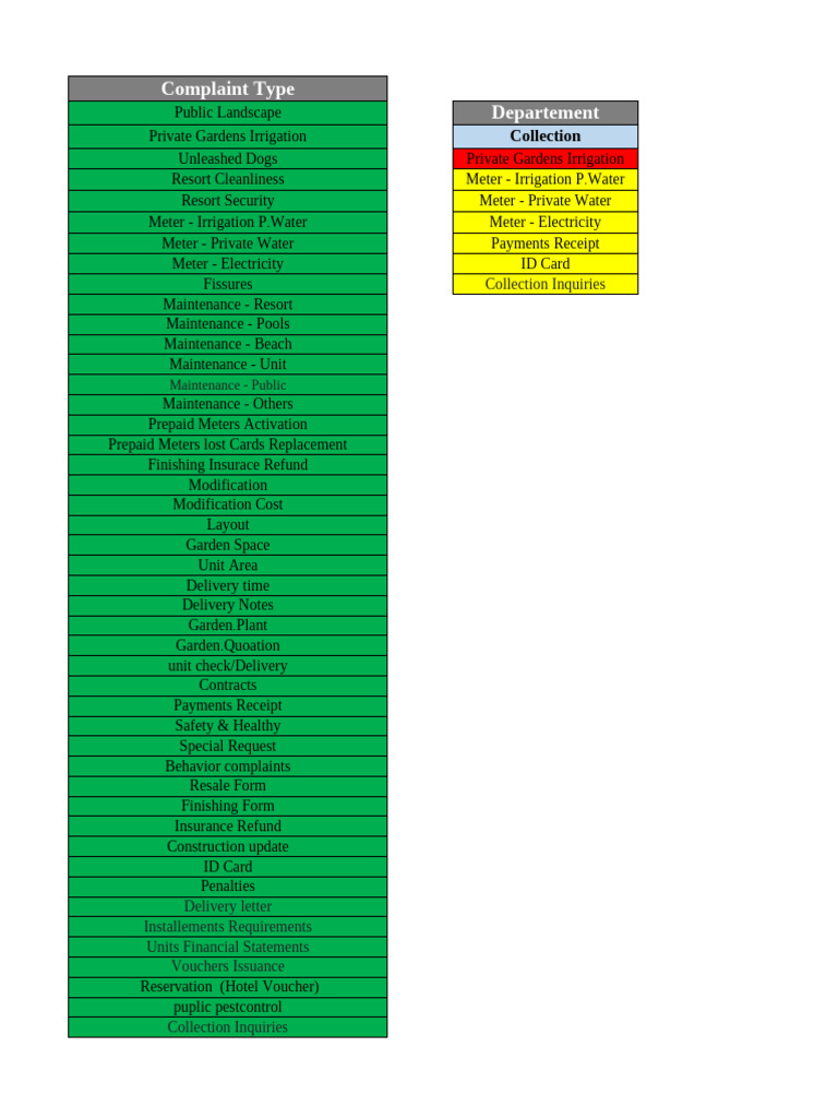 Comprehensive Complaint Types Overview | PDF | Receipt | Voucher