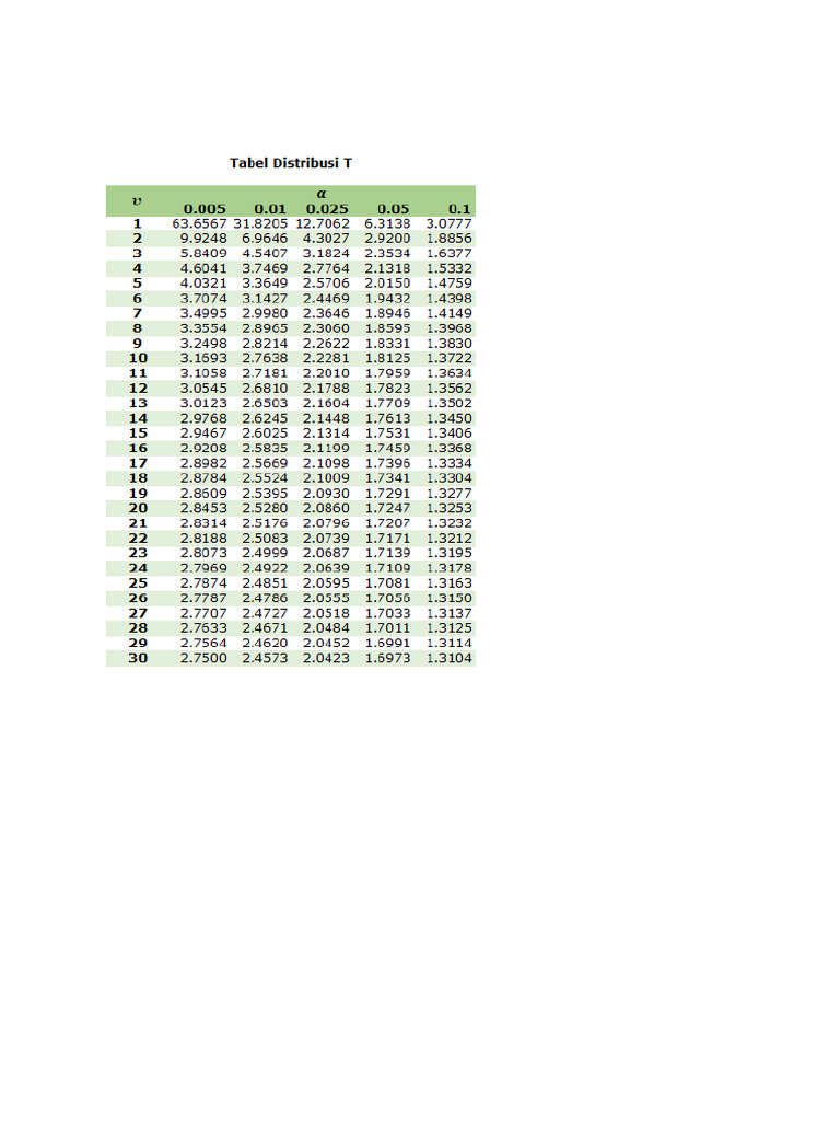 Tabel t | PDF