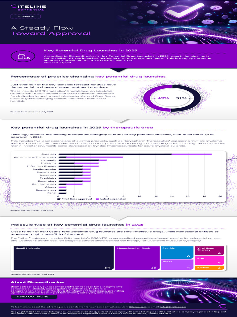 Infographic - Key Potential Drug Launches | PDF | Monoclonal Antibody ...
