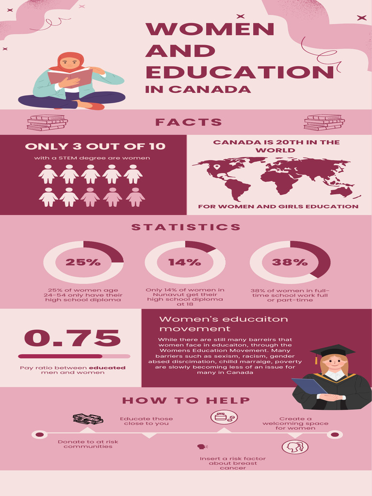 WOMEN and Education (1) | PDF | Woman | Female Education